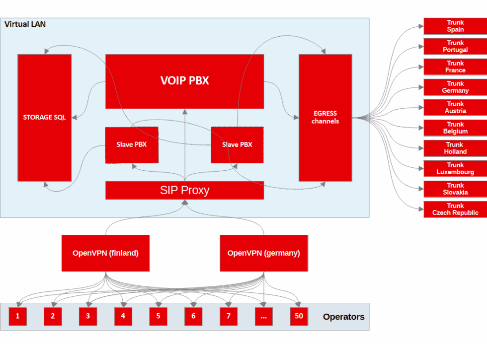 Centralini PBX Cloud Numerazioni VoIP per il vostro Business - Tritema ...